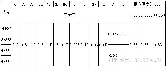 Q690D高强板化学成分Q690D钢板力学性能 - 知乎