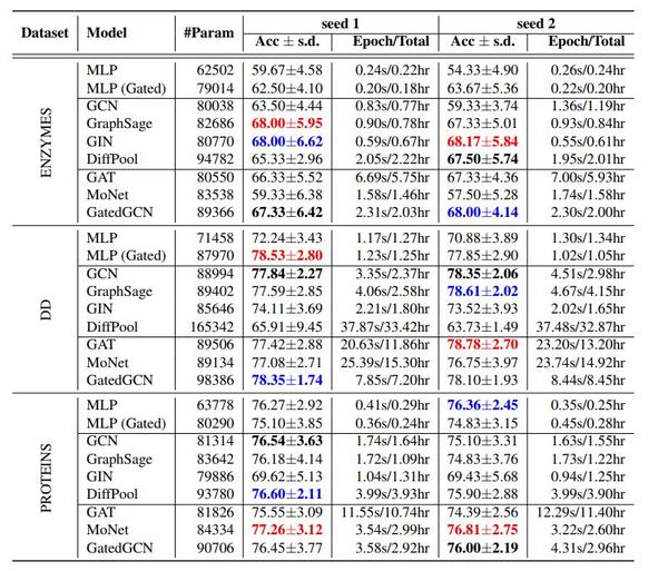 图神经网络的新基准Benchmarking Graph Neural Networks - 知乎