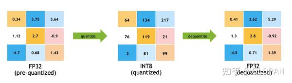 部署系列——神经网络INT8量化教程第一讲！ - 知乎