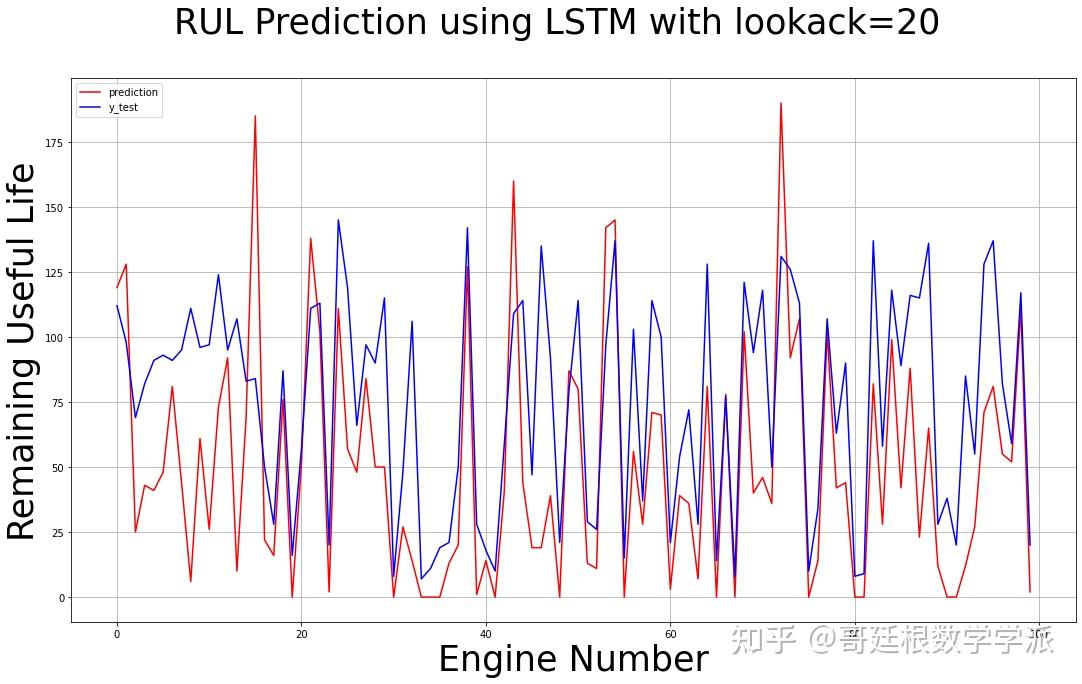 NASA涡轮喷气发动机风扇的剩余寿命RUL预测-基于LSTM网络,Lookback=20 - 知乎
