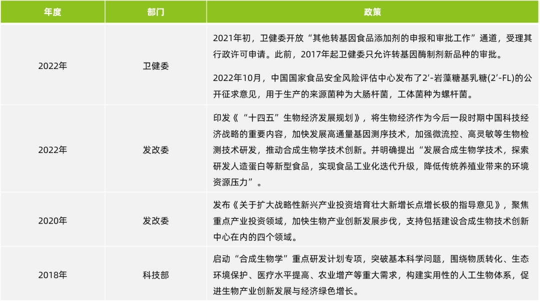 DeepTech发布《2023合成生物学在食品微生物制造中的应用与前景研究》——拓展食物边界，合成生物推动新食品加速创新 - 知乎