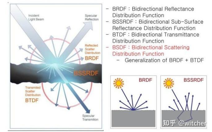 Unity写实角色渲染-皮肤BTDF - 知乎
