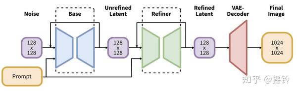 Diffusion model系列P3—简要介绍Diffusion model结构及训练过程 - 知乎