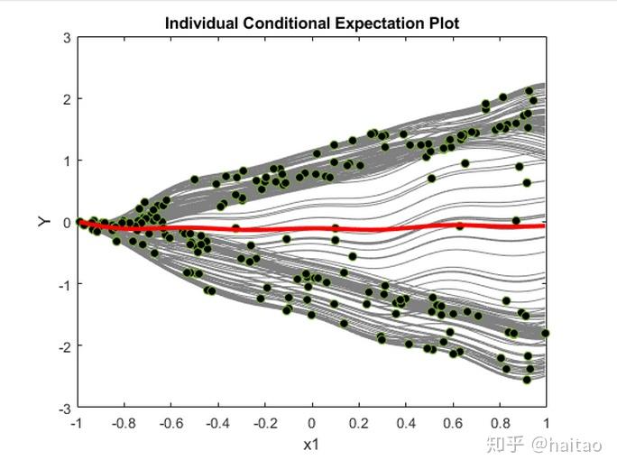 PDP, ICE: 模型可视化技术之一 - 知乎