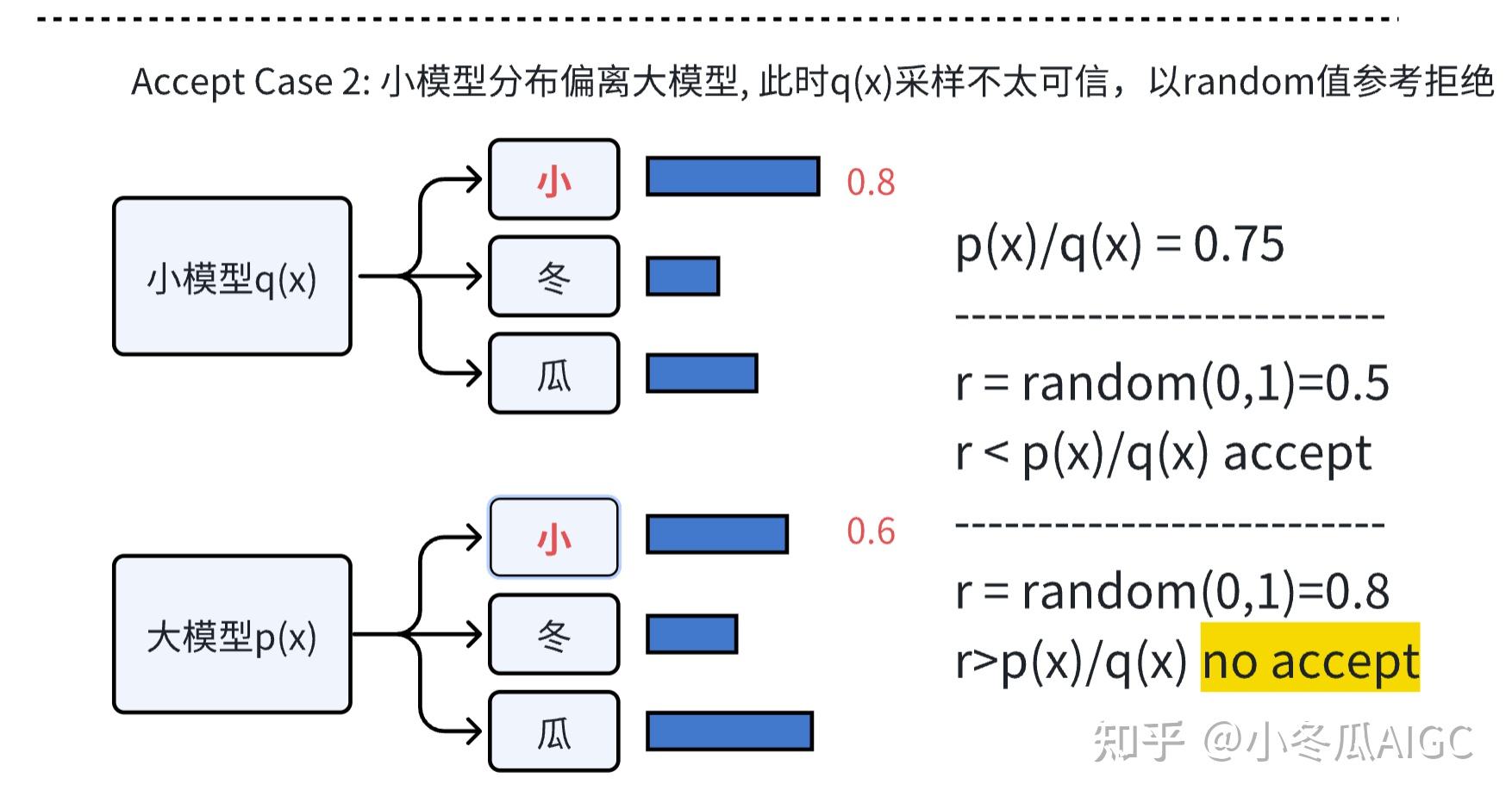 【手撕LLM-Speculative Decoding】大模型迈向"并行"解码时代 - 知乎