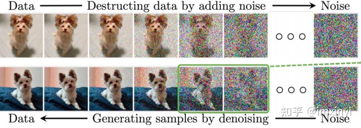 Diffusion Model（扩散模型）——Denoising Diffusion Probabilistic Models（DDPM）宏观 ...
