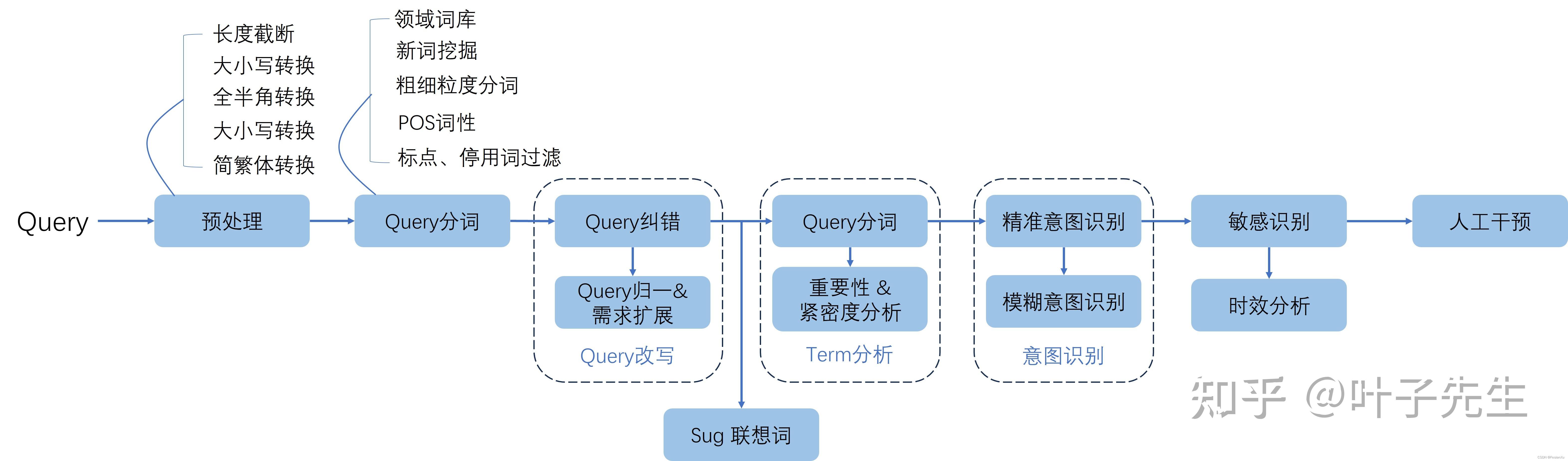 Query Rewriting查询改写方案汇总 - 知乎