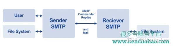SMTP 与 IMAP—这些电子邮件协议有什么区别？ - 知乎