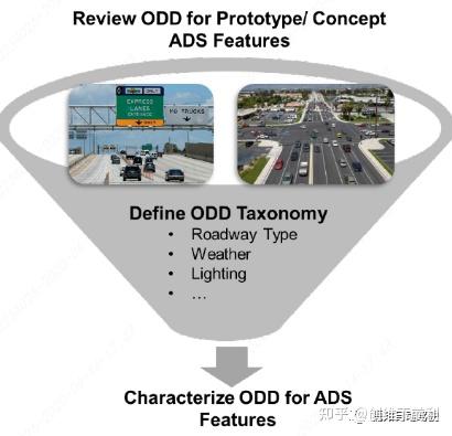 自动驾驶系统功能场景系列 [三]：设计运行域ODD的构建框架 - 知乎