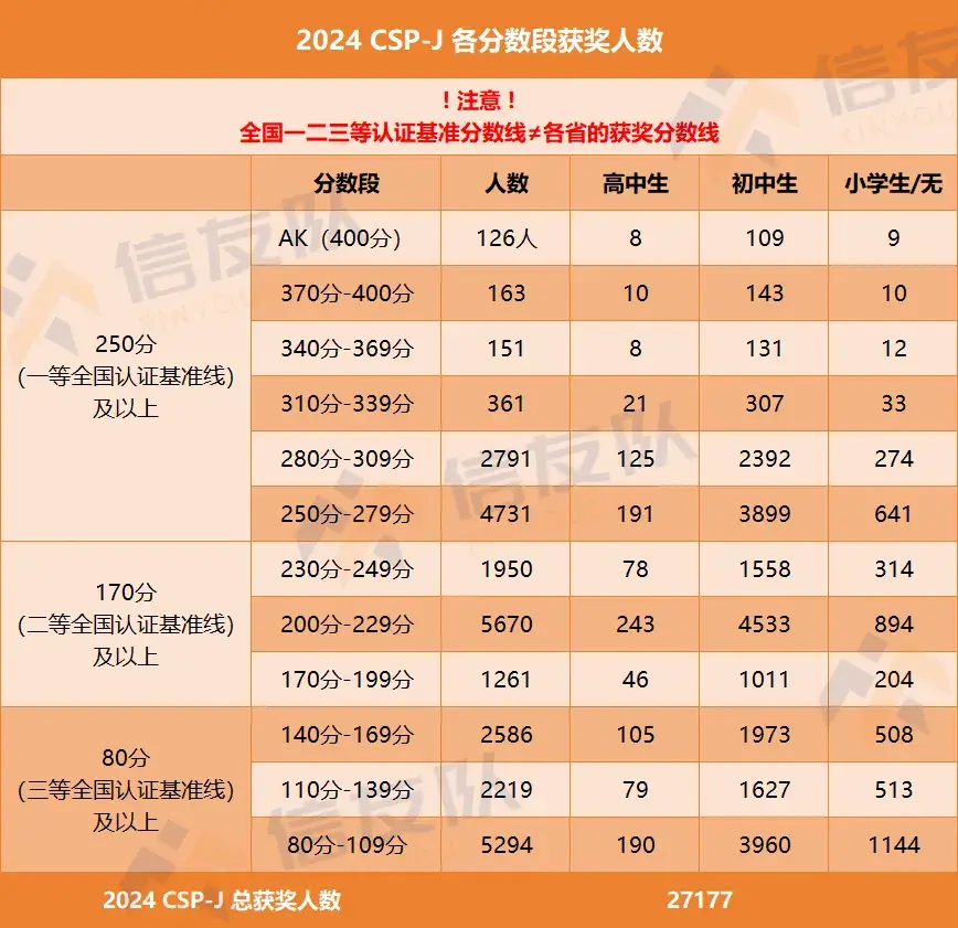 超全 2024 CSP-J/S 第二轮认证获奖情况分析来啦！ - 知乎