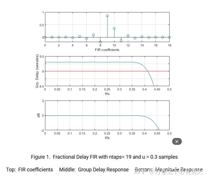 分数时延FIR滤波器--基于sinc - 知乎