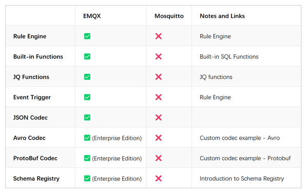 EMQX vs Mosquitto | 2023 MQTT Broker 对比 - 知乎