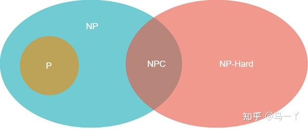 P,NP,NPC,NP-Hard证明及其过程 - 知乎