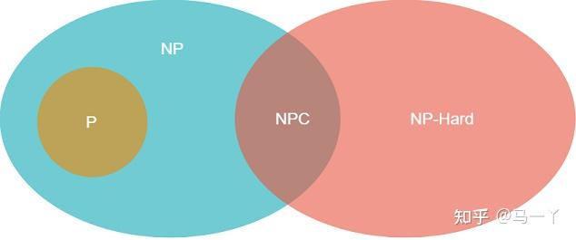 P,NP,NPC,NP-Hard证明及其过程 - 知乎