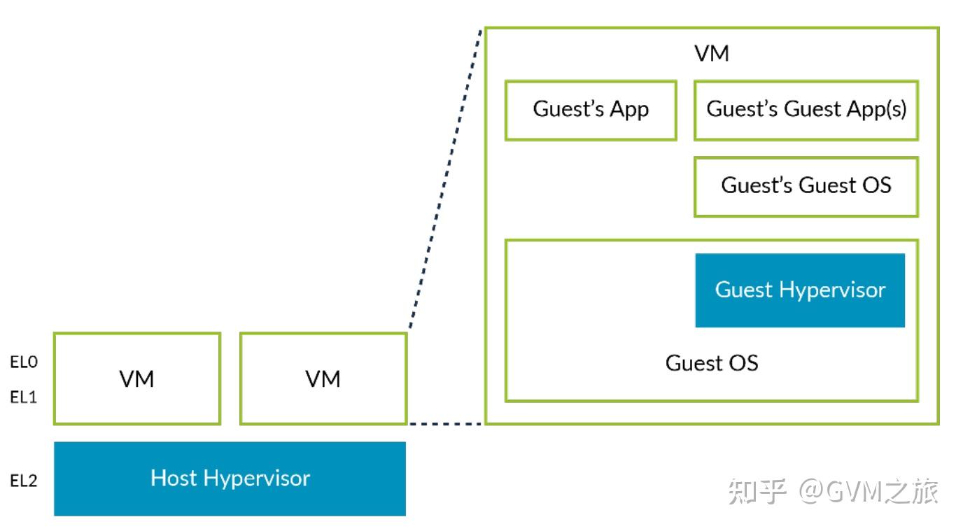 armv8-虚拟化架构 - 知乎