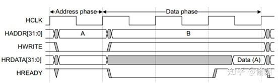 AMBA协议-APB/AHB协议解析 - 知乎