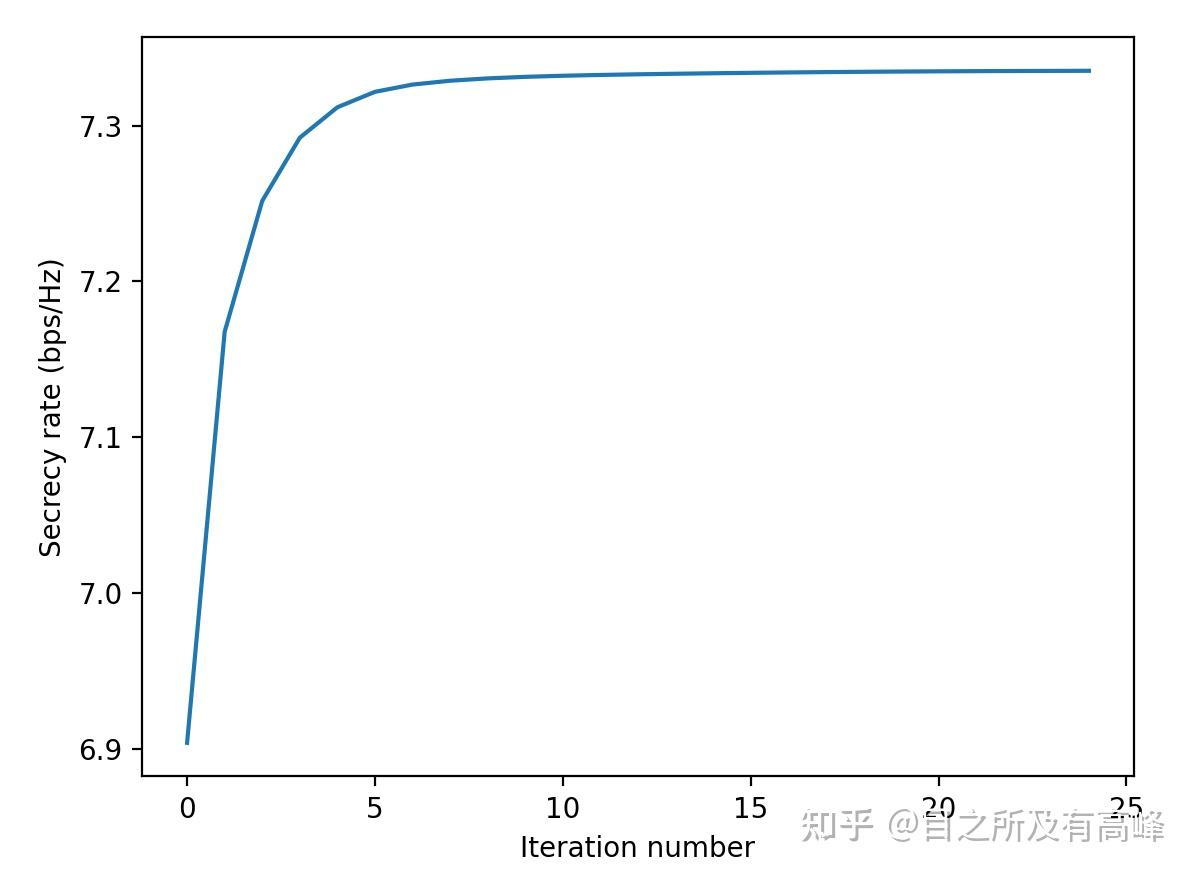 【可重构智能表面(RIS)】在RIS辅助MISO窃听信道下的统计QoS保障下的保密速率研究（Python代码实现） - 知乎