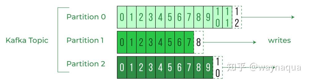 一文教你理解Kafka offset - 知乎