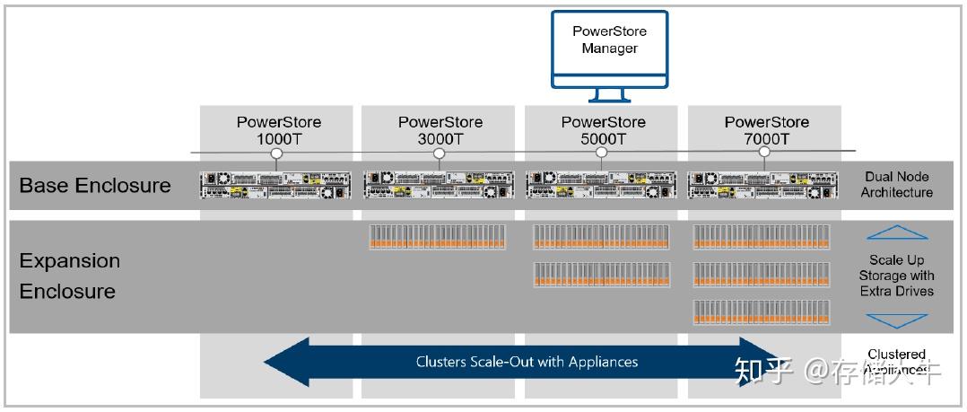DellEMC存储PowerStore产品概述亮点简单解读 - 知乎
