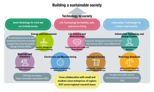 机器人技术巨头：日本产业技术综合研究所（AIST） - 知乎