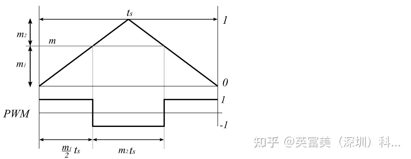 PLECS 教程 11：使用C-Script块高效生成PWM/Efficient PWM Generation using the C-Script Block - 知乎