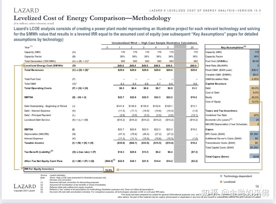 请问能否详解LCOE（the levelized cost of electricity）的意思和具体计算过程？折现的参数怎么取？ - 知乎