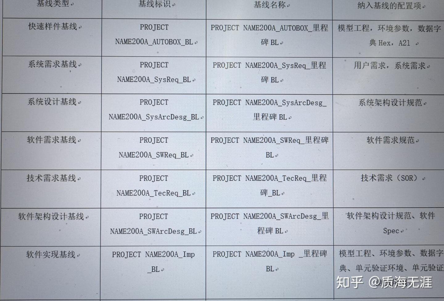 ASPICE-SUP.8 配置管理 - 知乎