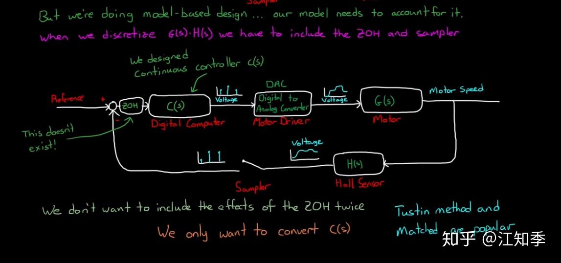 离散系统的控制（3）--设计ZOH - 知乎