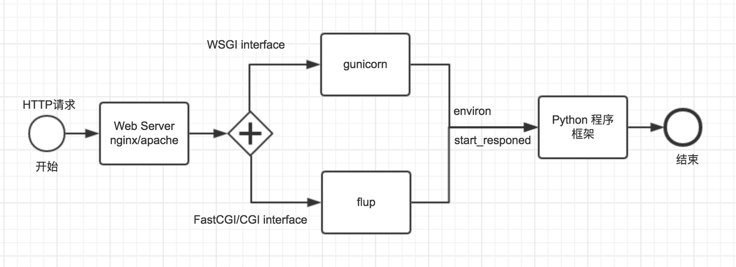 Web 框架，Gunicorn/flup/uWSGI 程序， CGI/FastCGI/WSGI 标准 的关系 - 知乎