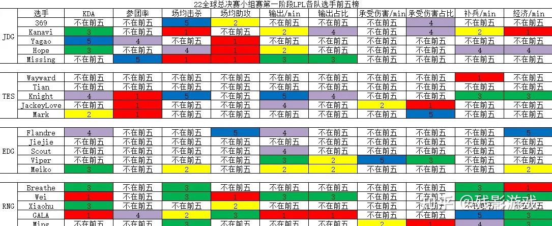 S12首轮结束，“选手排名图”火了，JKL承伤第一，RNG最高91分！ - 知乎