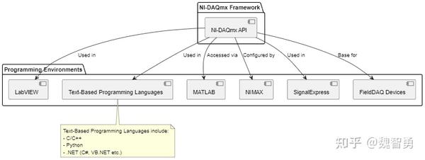 数据采集入门，NI数据采集系统的几个基本概念 - 知乎
