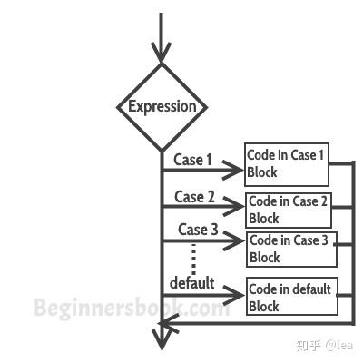Java中的switch语句——通过示例学习Java编程（8） - 知乎