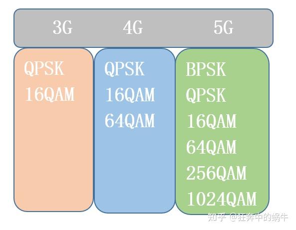 5G关键技术 - 知乎