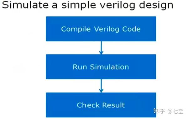 Ic验证 Vcs仿真工具的使用技巧 知乎 