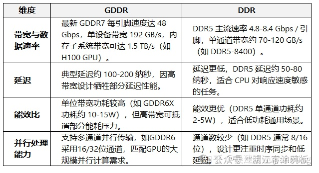 一文读懂GDDR7，与DDR、GDDR、GDDR6、HBM3、LPDDR5有啥区别 - 吴建明wujianming - 博客园