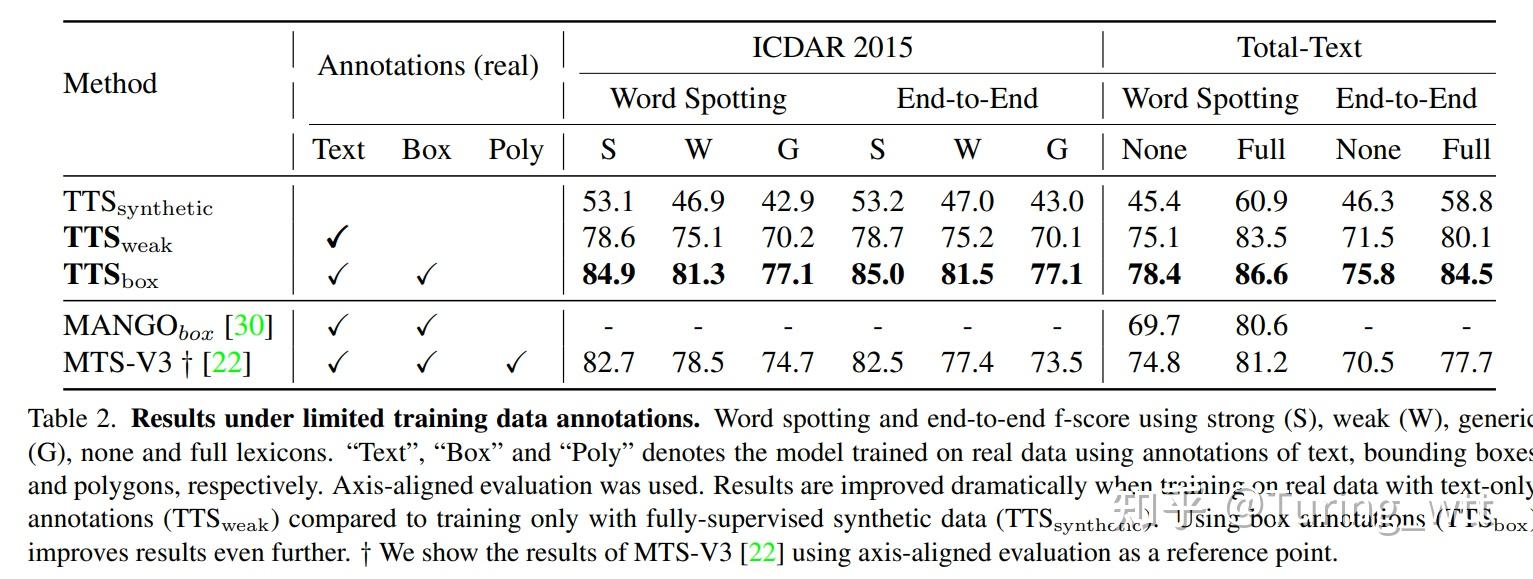 【论文笔记】End-to-End Text Spotting Transformer 系列之TTS模型 - 知乎