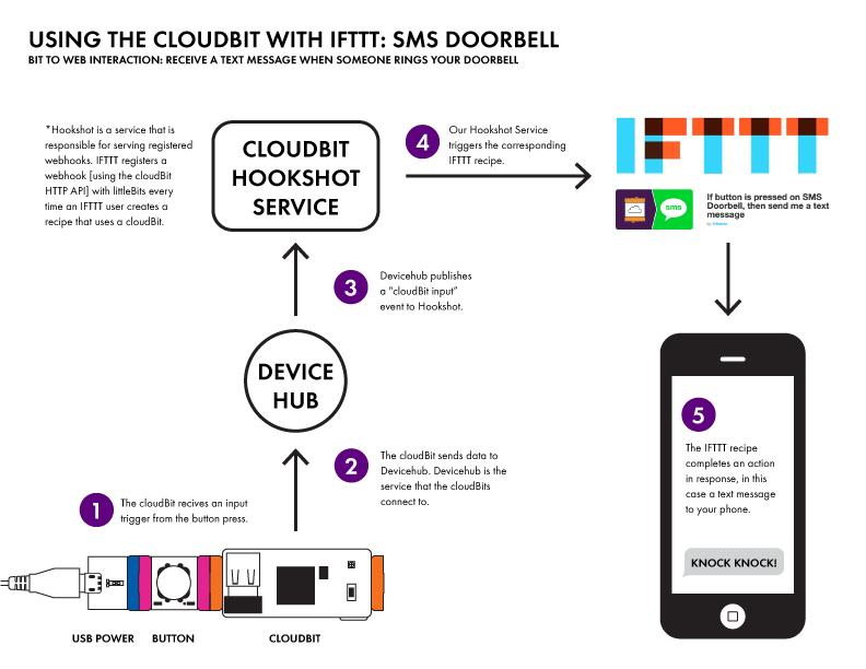 IF THIS THEN THAT (IFTTT) Example - 知乎