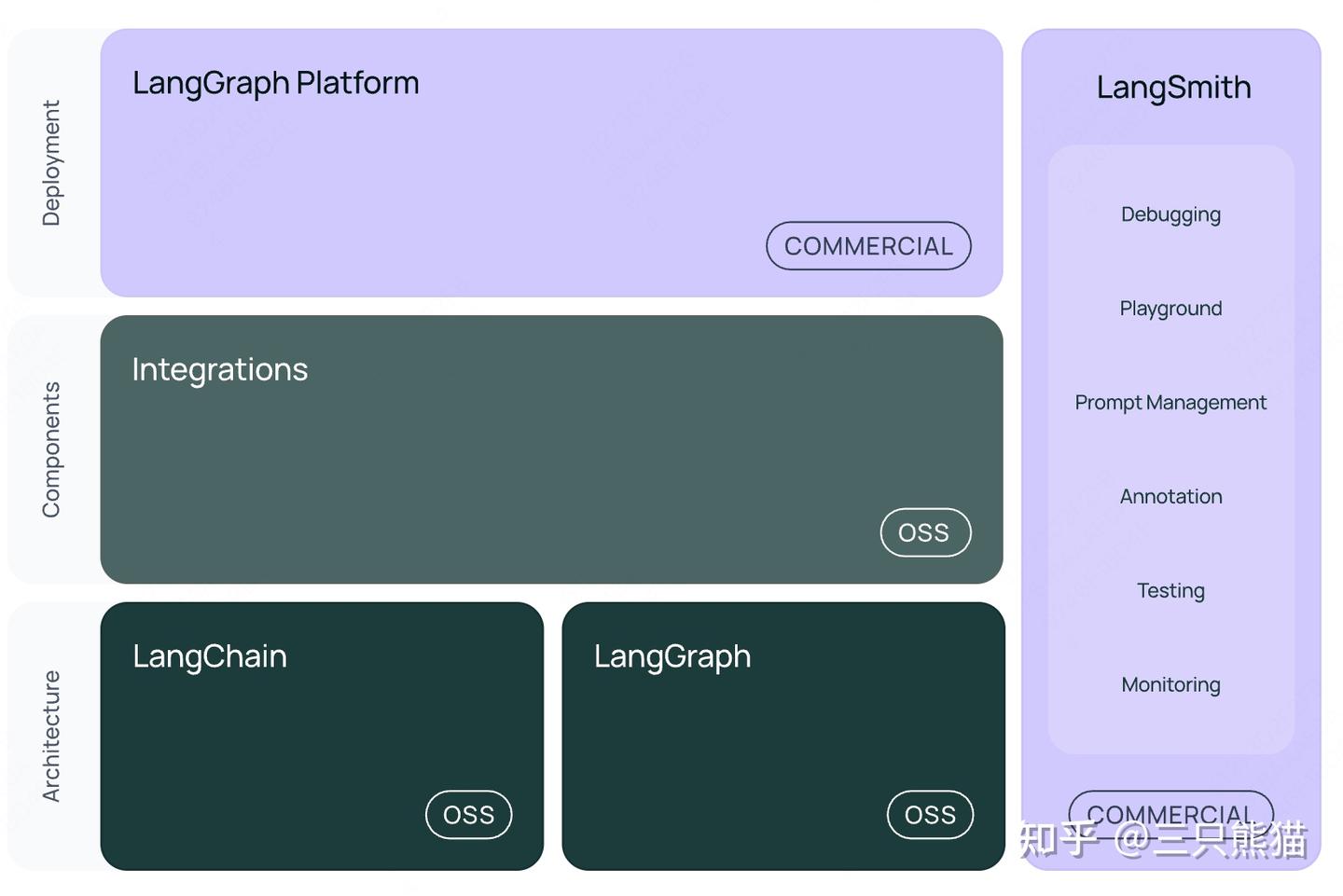 10 分钟吃透 LangChain 核心！大模型应用开发从「地狱模式」切到「作弊模式」 - 知乎