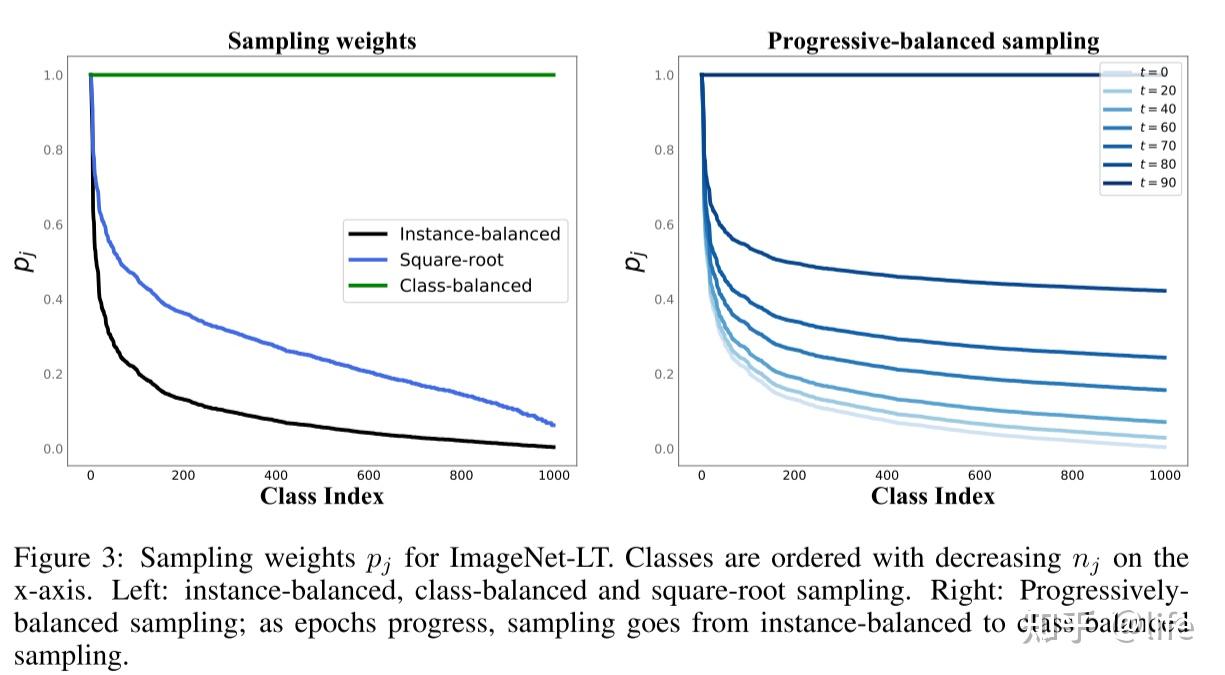 DECOUPLING REPRESENTATION AND CLASSIFIER FOR LONG-TAILED RECOGNITION - 知乎