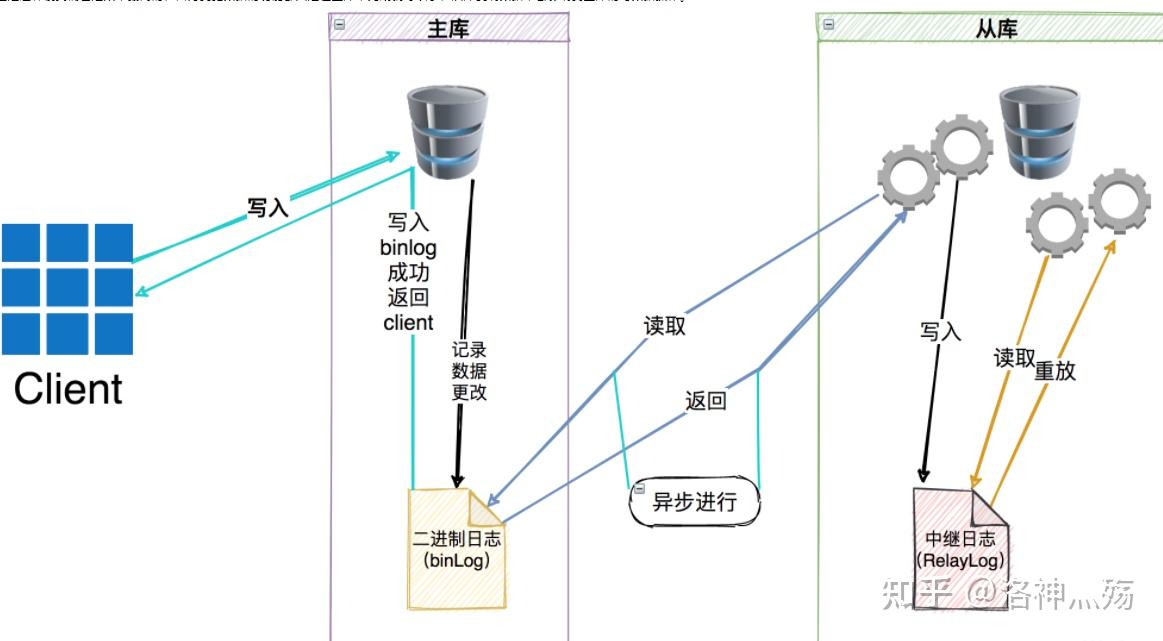 【mysql技术指南】「面试知识框架」带你深入和剖析学习mysql主从架构以及半同步机制(深入篇) 知乎