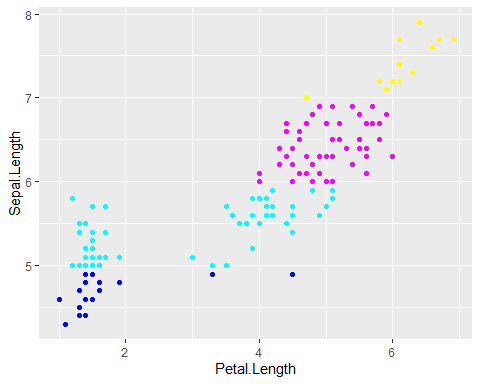ggplot2绘制散点图（一）基本绘制以及美化 - 知乎