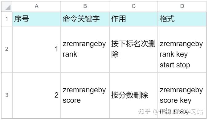 Java 编程程序如何实现 Redis 的 Zset 操作？ 知乎 9737