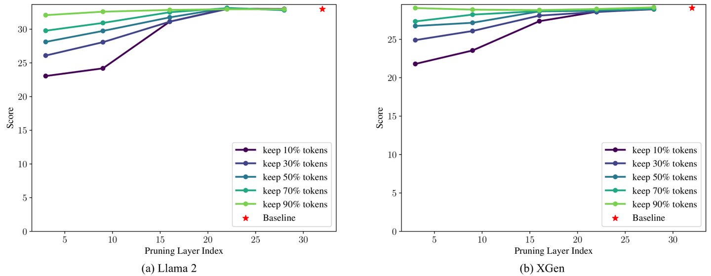 [长文本推理优化] LazyLLM - 知乎