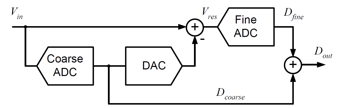 流水线ADC——基本概念 Pipelined ADC Concept - 知乎
