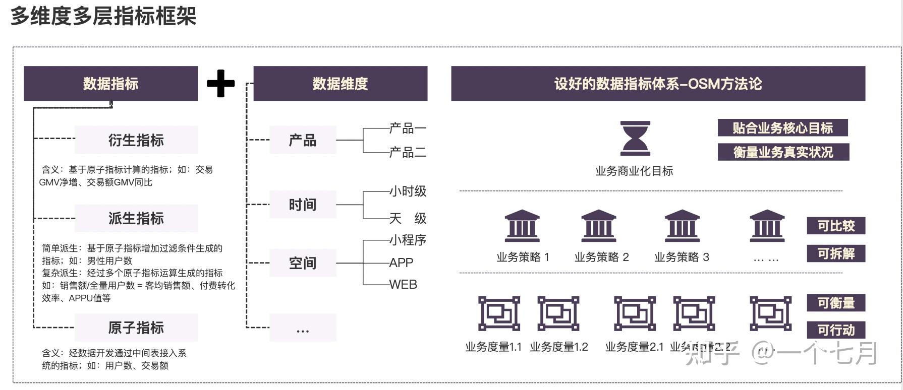 数据指标体系搭建:从如何设置指标体系、数据模型到具体实例持续积累(下) 知乎