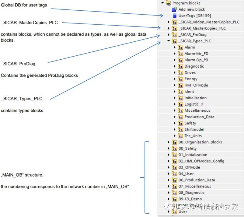 西门子基于TIA Portal的汽车行业最新控制标准-Sicar4.0 - 知乎