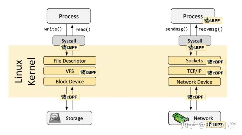 eBPF学习一：eBPF介绍 - 知乎