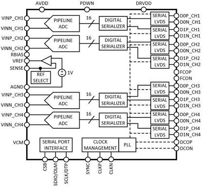国芯思辰| 国产四通道16位ADC软硬件替换AD9653应用于雷达接收 - 知乎