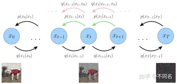 （九)2022-12-05 Diffusion Models：生成扩散模型简述 - 知乎