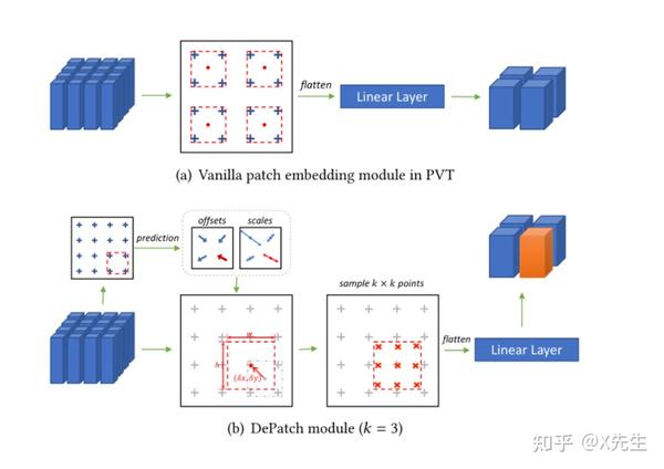 论文初读《DPT: Deformable Patch-based Transformer for Visual Recognition》 - 知乎